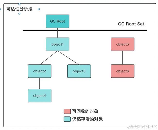 GC RootGC Root（垃圾回收根对象）是指那些被直接引用的对象，它们不会被垃圾回收机制回收。GC Root 对象 - 掘金