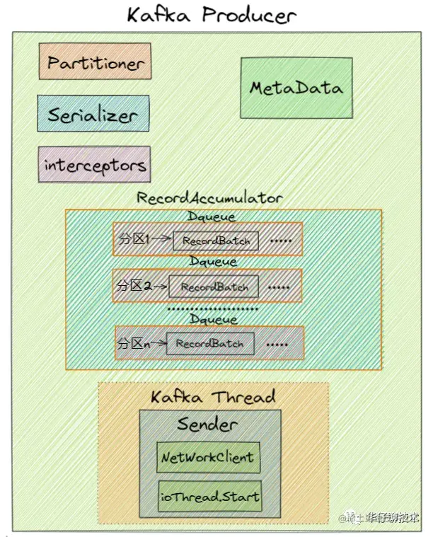 聊聊 Kafka Producer 基础知识篇在 Kafka 中, 我们把产生消息的一方称为**Producer 即 生 - 掘金