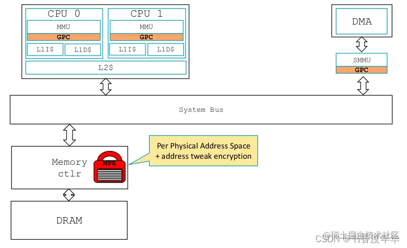 【机密计算技术】ARM 新一代机密计算架构 CCA 过去十年， TEE 主要用在移动端，可以称为机密计算 1.0，保障 - 掘金