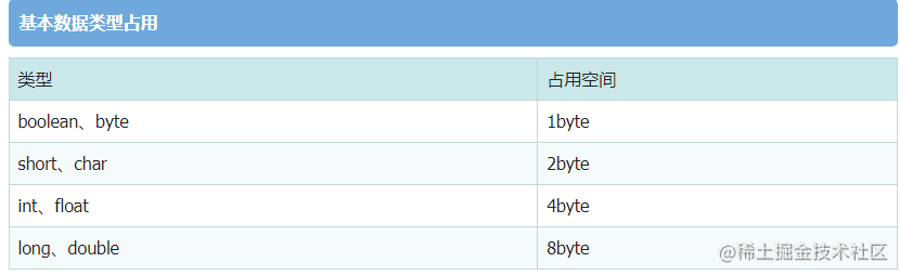 ☕ [JVM principle exploration] Analysis of memory occupied by Java objects of various types ...