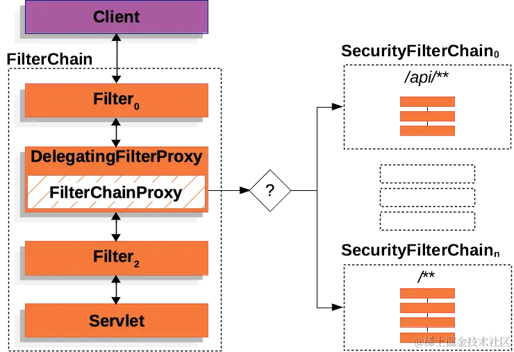 探索 Spring Security 使用方法从零开始探索 Spring Security 的基础使用方法，最终掌握较复 - 掘金