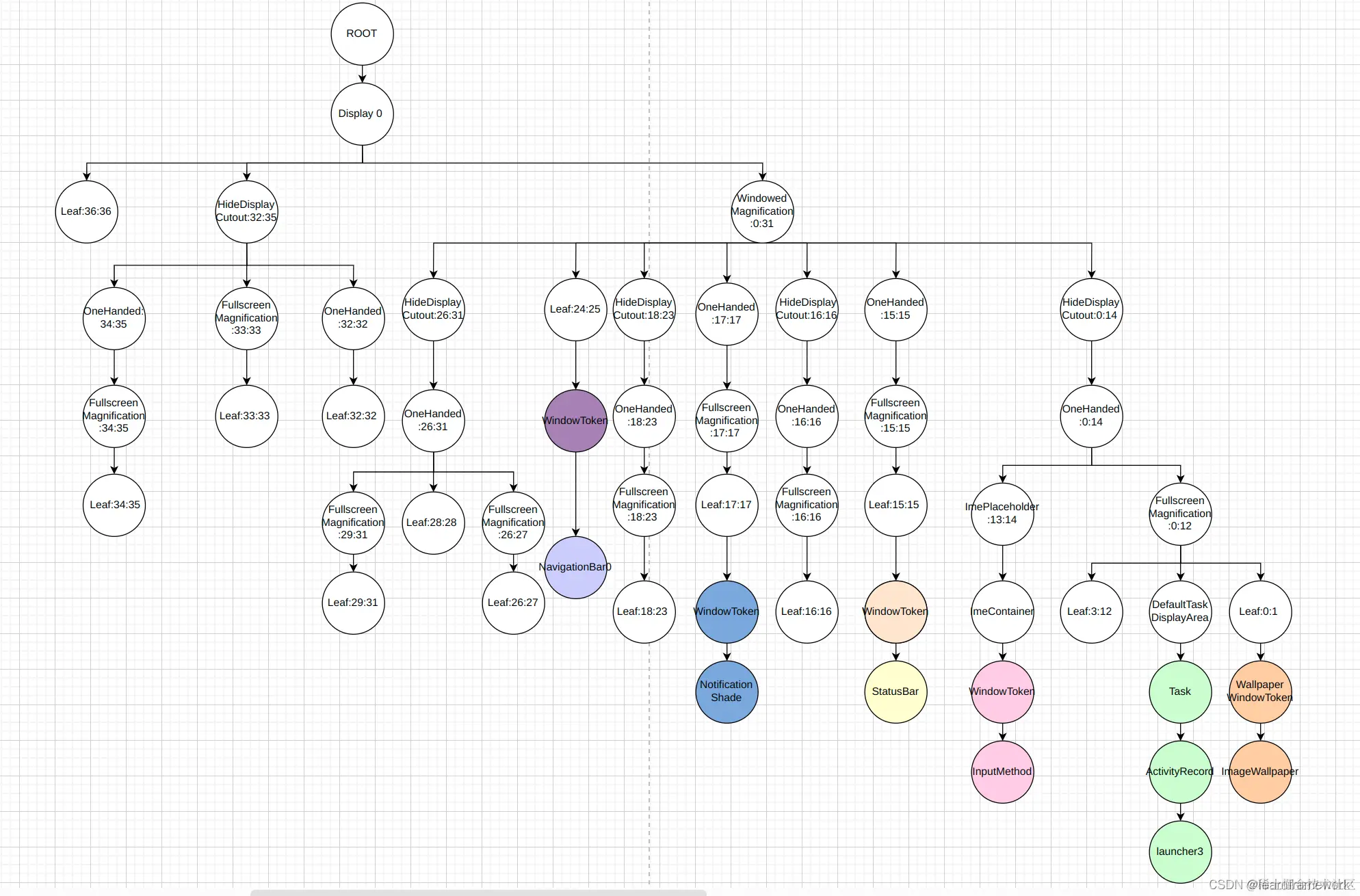 android 13 WMS/AMS系统开发-窗口层级相关Task/ActivityRecord/WindowState/WindowToken放置图层创建 第 - 掘金