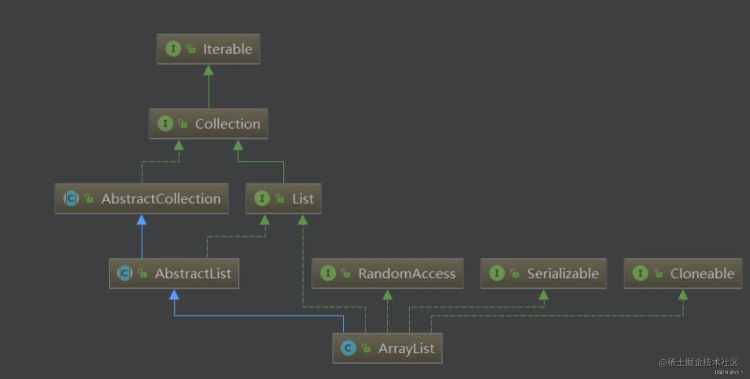 一文了解java Arraylist （源码逐行解析）（全网最细）介绍 Arraylist 是最常用的 List 实现类 掘金