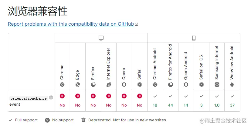 JavaScript 监听移动端横竖屏状态的几种方式我正在参加「掘金·启航计划」 方案1: orientationcha - 掘金