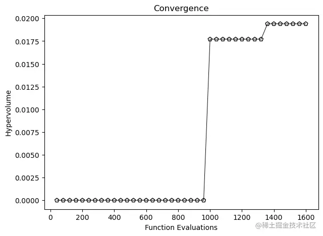 Pymoo：优化算法收敛性的实例分析一、优化问题的定义与优化算法的结果分析 1.1 优化问题的定义与必要的算法中间信息的 - 掘金