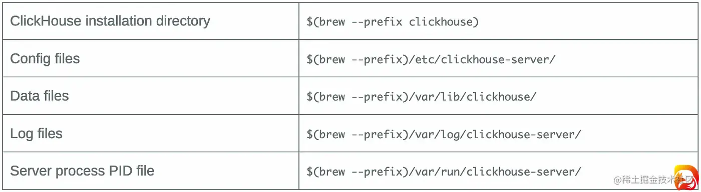 macOS 中的 ClickHouse Homebrew Tap如果您是一名技术人员并使用 Mac，那么您在新机器上所做 - 掘金