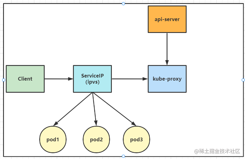 Kubernetes（k8s）kube-proxy、Service详解 - 掘金