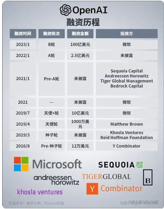 OpenAI发展史和融资历程了解OpenAI的发展历程以及融资历程 OpenAI是一个人工智能研究实验室和公司，致力于推 - 掘金