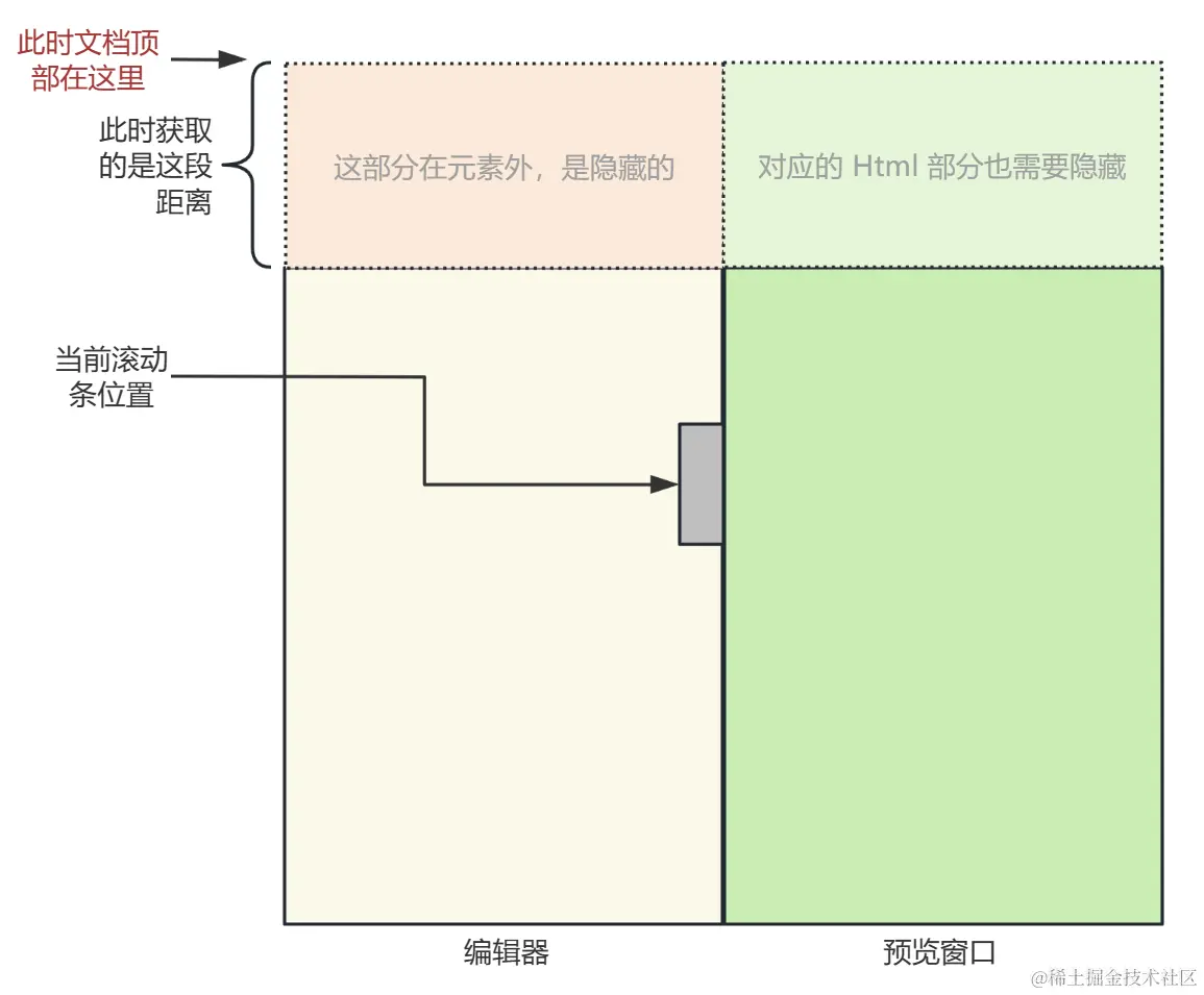 如何使用 Codemirror6 和 Markedjs 实现双屏同步滚动codemirror6 和 Markedjs 实 掘金