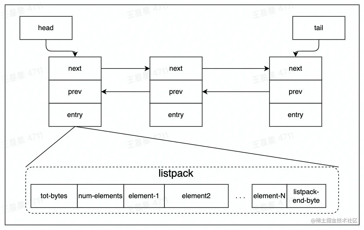 Redis | 青训营介绍了Redis的使用场景以及内部的一些数据结构，如String、hash、zset等，并且深入探 - 掘金