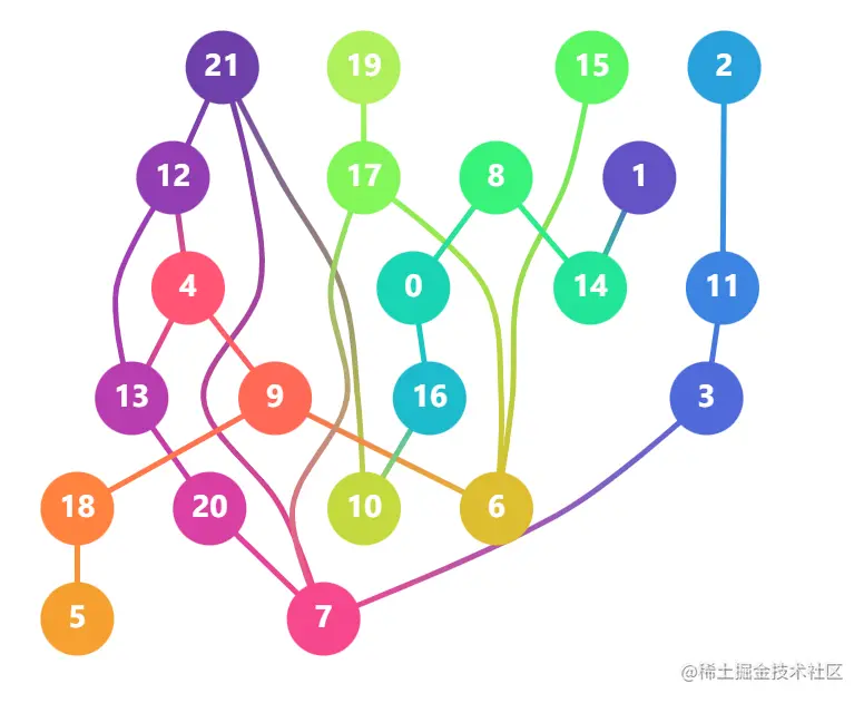 浅析有向无环图DAG的Sugiyama层次布局如何绘制一个美观且便于理解的有向无环图？本文以d3-dag实现为例，浅析S - 掘金