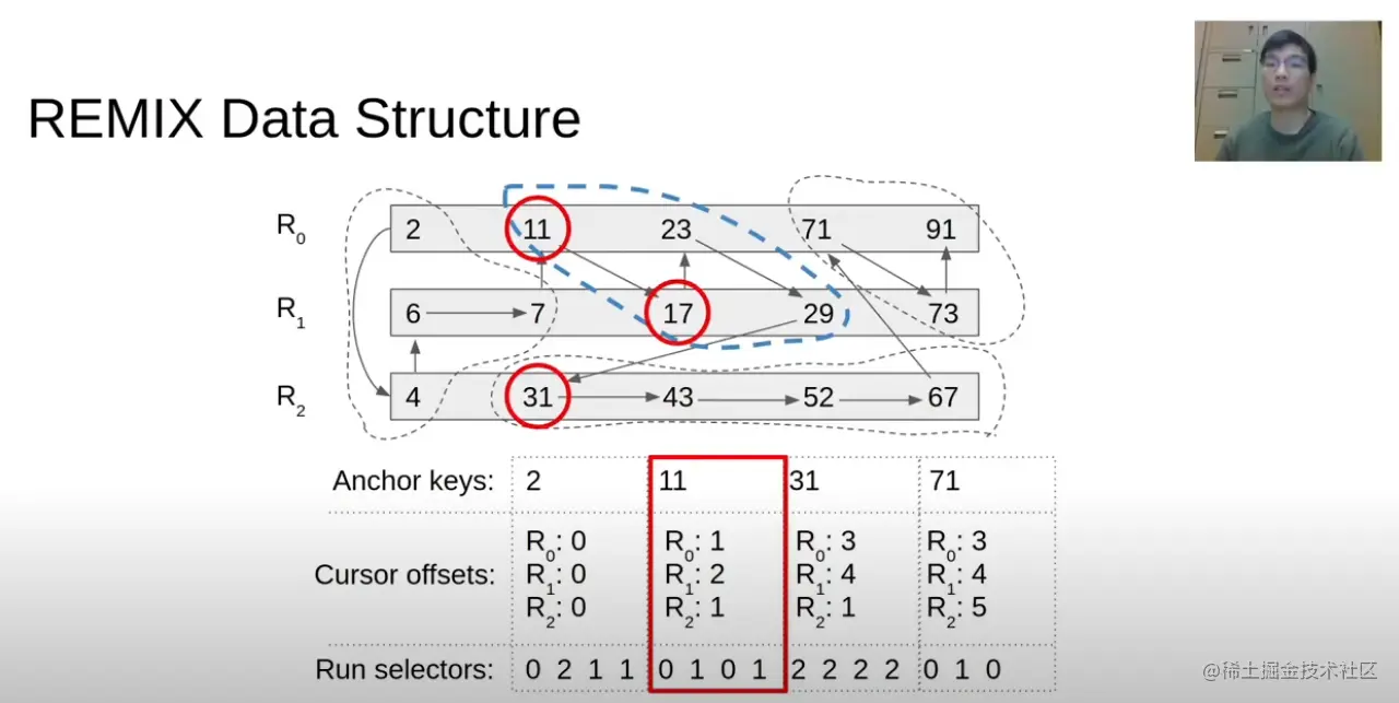 论文:REMIX: Efficient Range Query for LSM-trees论文听写:REMIX: Eff - 掘金