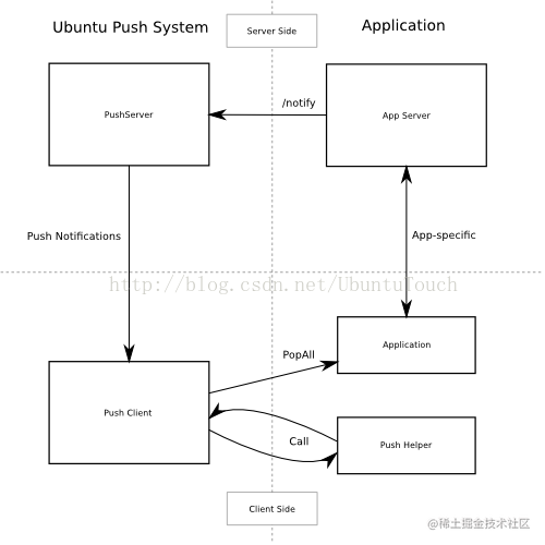 How do I use Push Notification in Ubuntu QML applications - Moment For ...