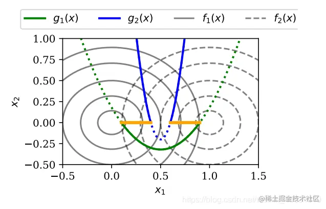 pymoo使用方法：多目标优化（NSGA2）一、pymoo的安装 pip安装 二、多目标优化的一般模式 一般来说，多目标 - 掘金