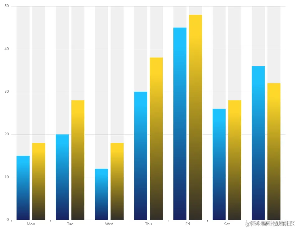 echarts柱状图配置代码详解，堆叠柱状图、多柱柱状图等常用图例代码前言 简介：本文将从头开始，带你快速上手 echa - 掘金