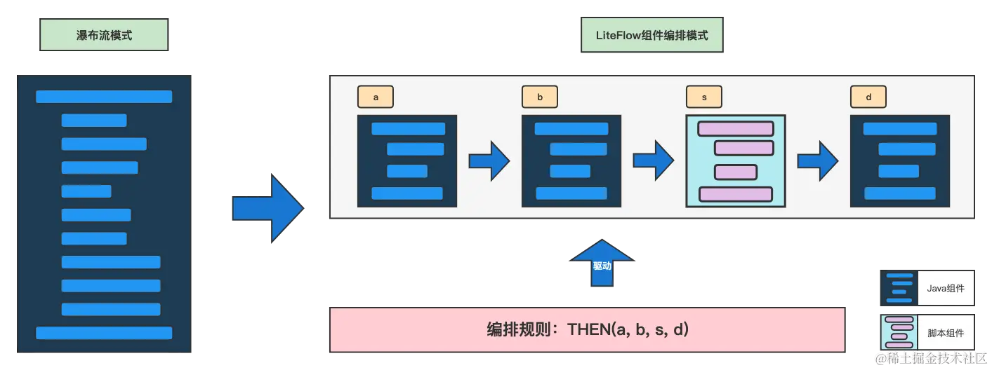 SpringBoot + LiteFlow 轻松应对复杂业务逻辑，简直不要太香！LiteFlow是一个非常强大的现代化的 - 掘金