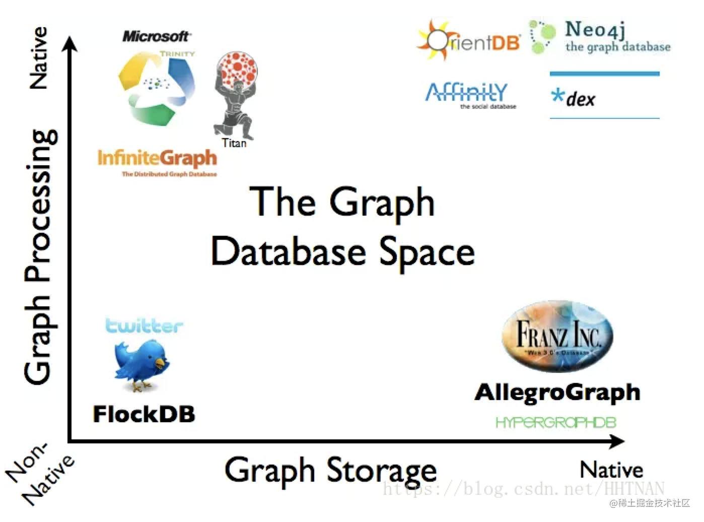 图数据库Neo4j技术原理探秘 - 掘金