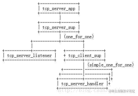 Build TCP Server based on Erlang/OTP (ERLC *.ERL) - Moment For Technology