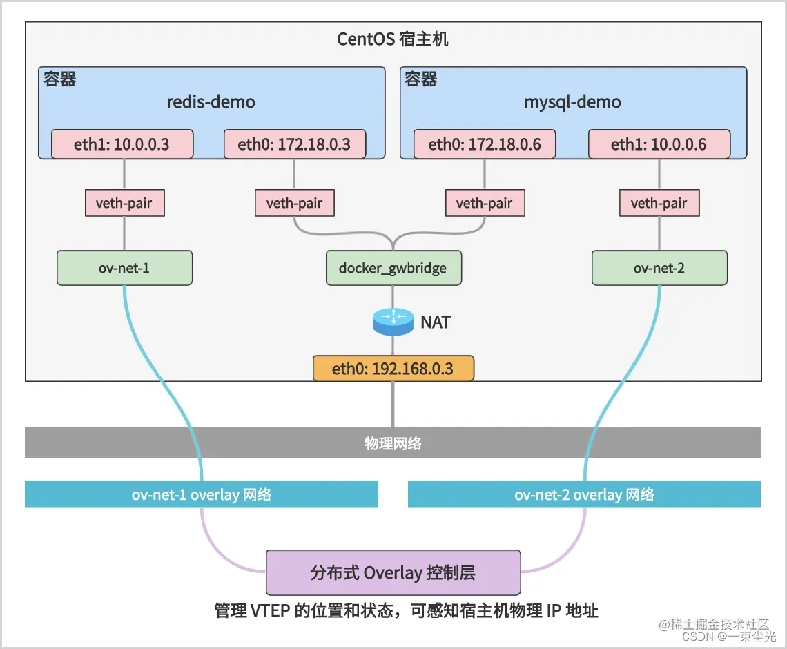 深入理解 Docker 网络——多机通信及 Docker Swarm 实战网络是云原生的灵魂，这篇文章将带你深入理解 D - 掘金