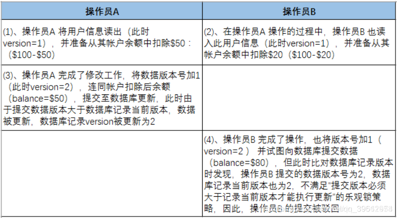 Redis事务，redis实现悲观锁，乐观锁详解 阿里云开发者社区 