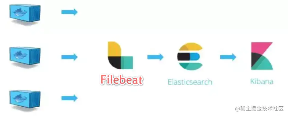 开源日志管理方案 ELK 和 EFK 的区别主流的ELK(Elasticsearch,Logstash,Kibana)目 - 掘金