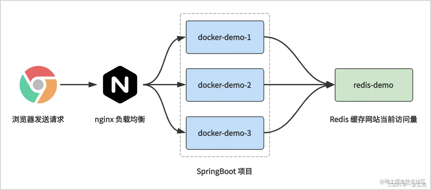 深入理解 Docker 网络——多机通信及 Docker Swarm 实战网络是云原生的灵魂，这篇文章将带你深入理解 D - 掘金