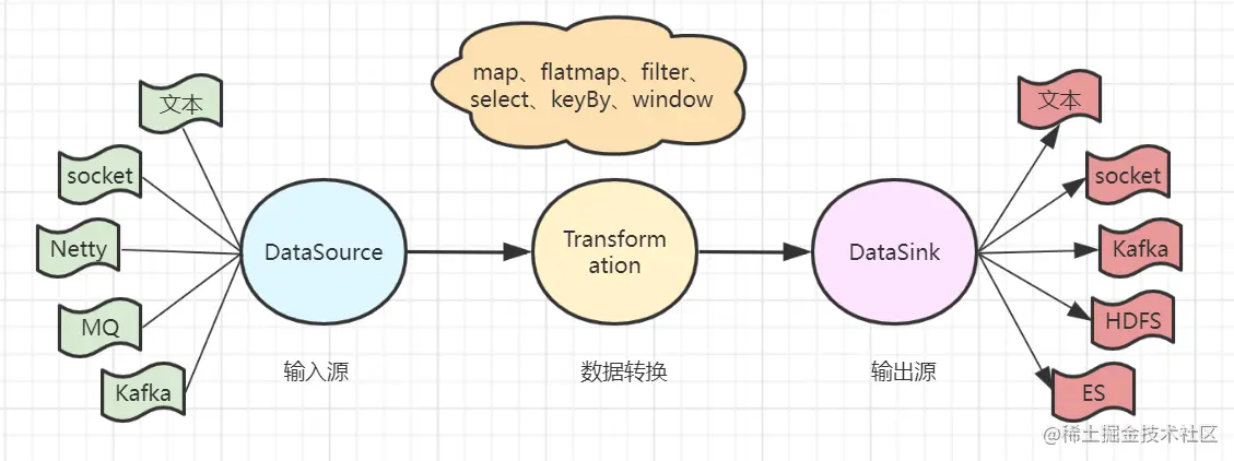1万字Flink算子大全手册：实战 + 原理干货 - 掘金