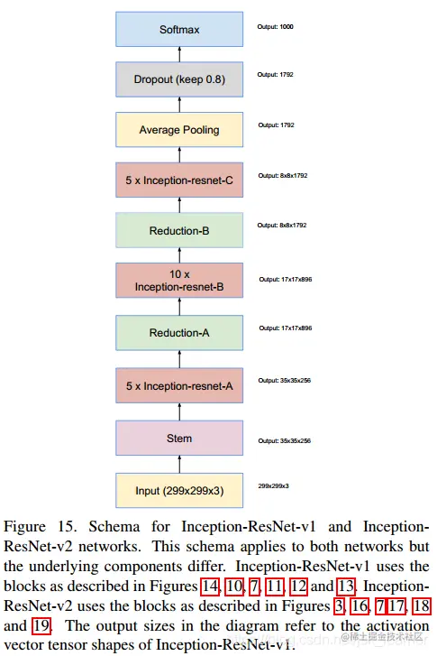 Inception系列：Inception-v1（GooLeNet）、Inception-v2、Inception-v3、Inception ...
