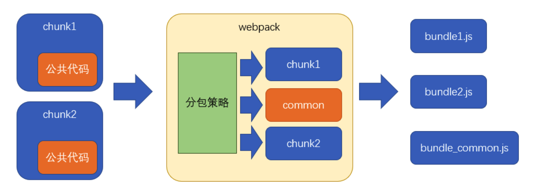 Webpack之性能优化篇webpack性能优化mytheart的博客 Csdn博客 