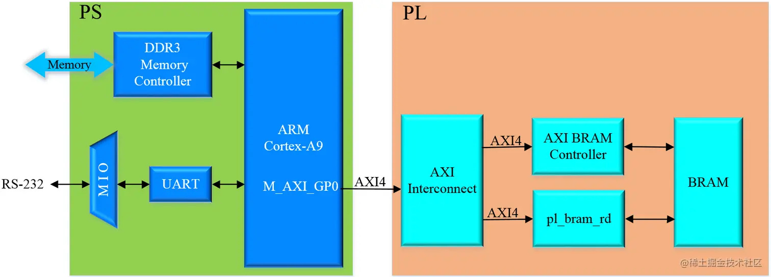 ZYNQ基于AXI协议的读BRAM IP核设计![image.png](https://p9-juejin.byteim - 掘金