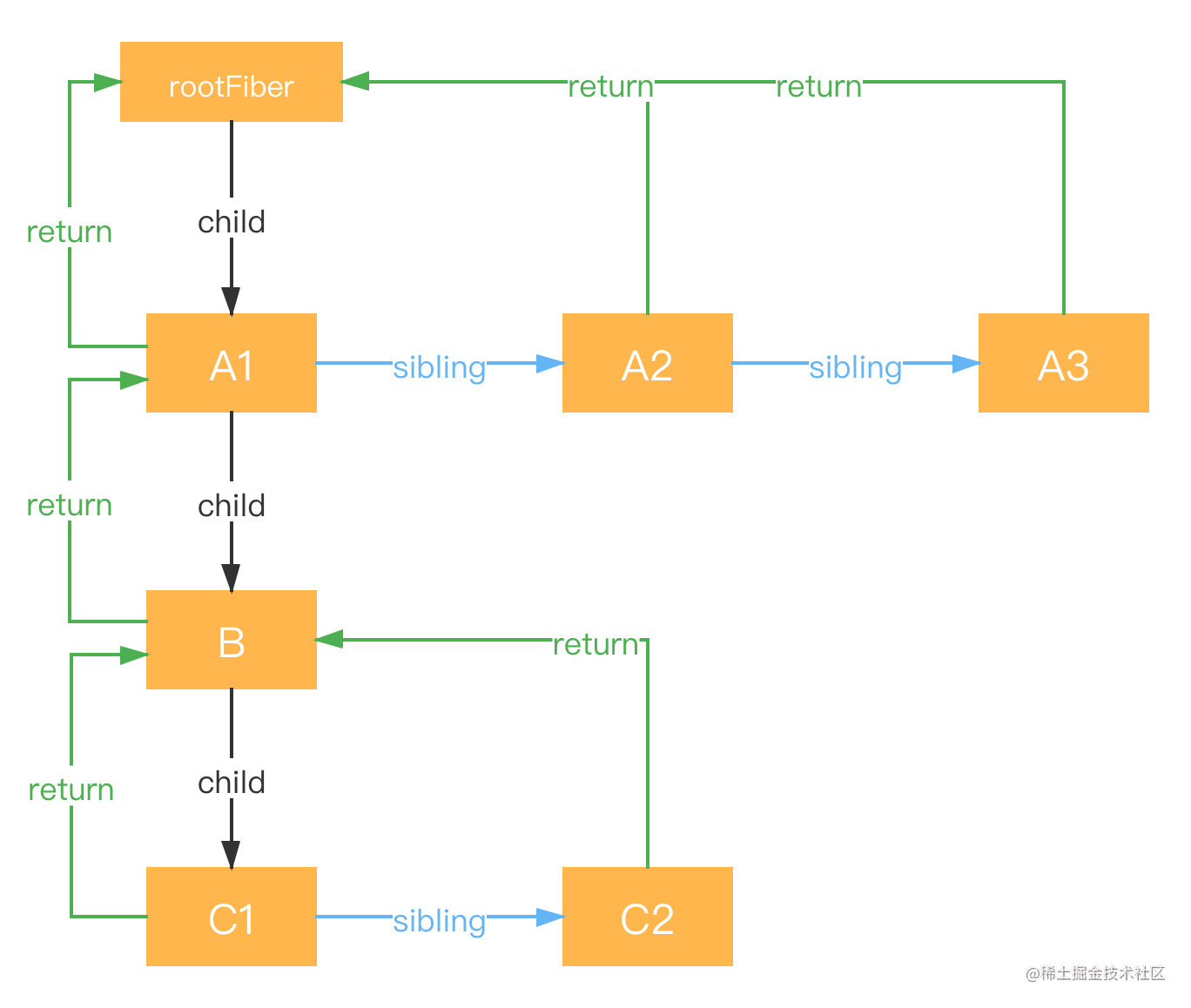 React17源码解析(3) —— 深入理解 fiber - 掘金