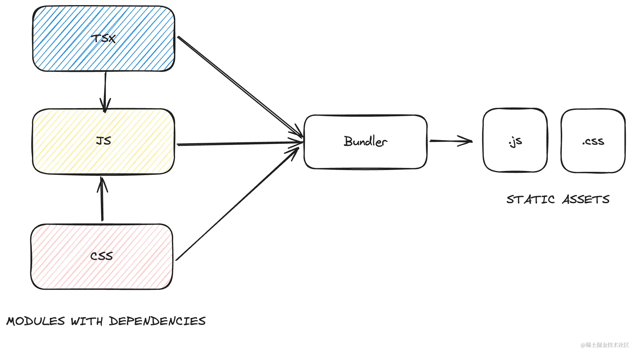 初识前端 bundler本文会简单地介绍 bundler 的概念，以及为什么我们需要 bundler, 以及常用的 bu - 掘金