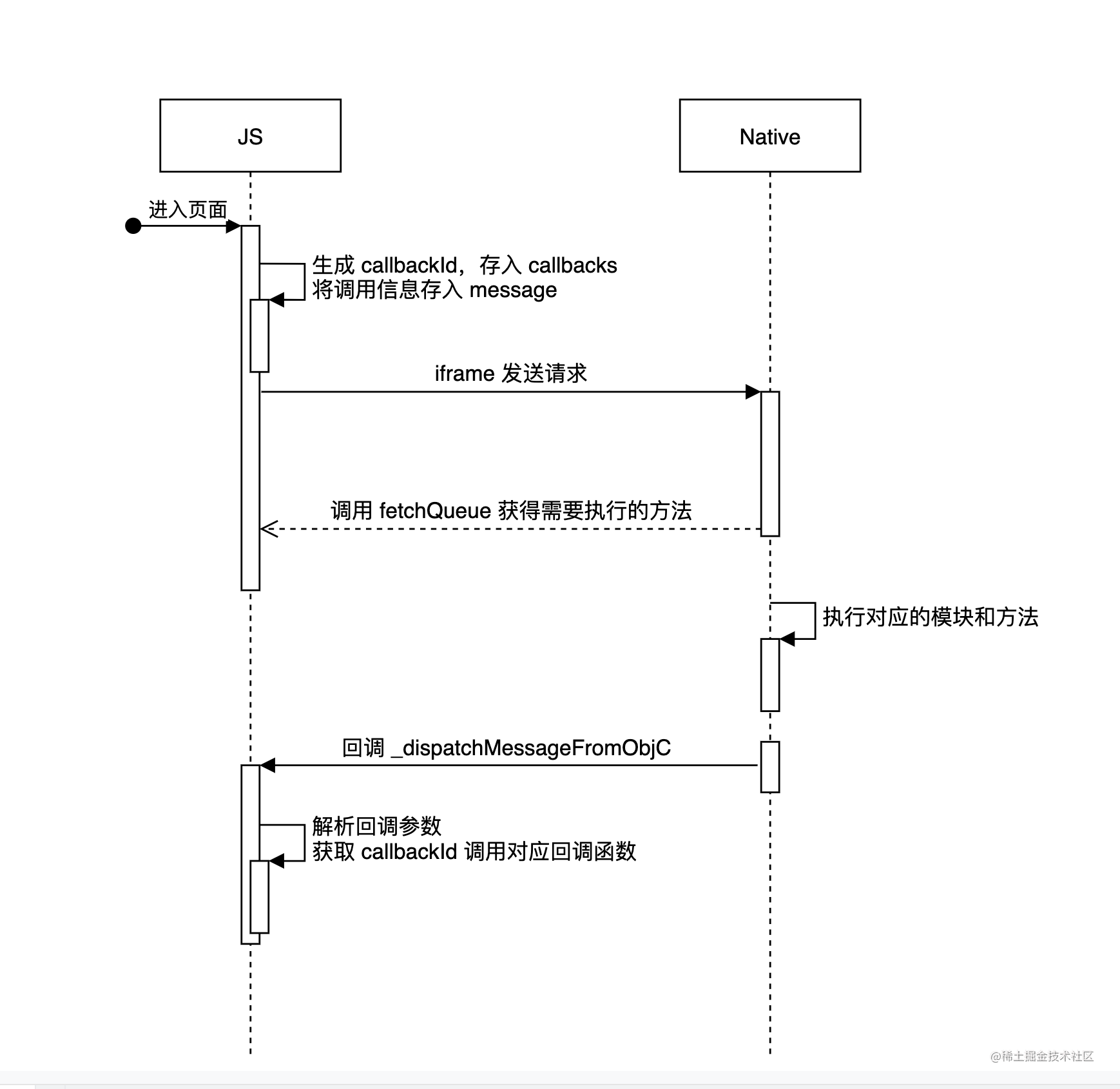 JS Bridge 通信原理与实践 - 掘金