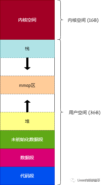 Full anatomy - Linux virtual memory space management - Moment For ...