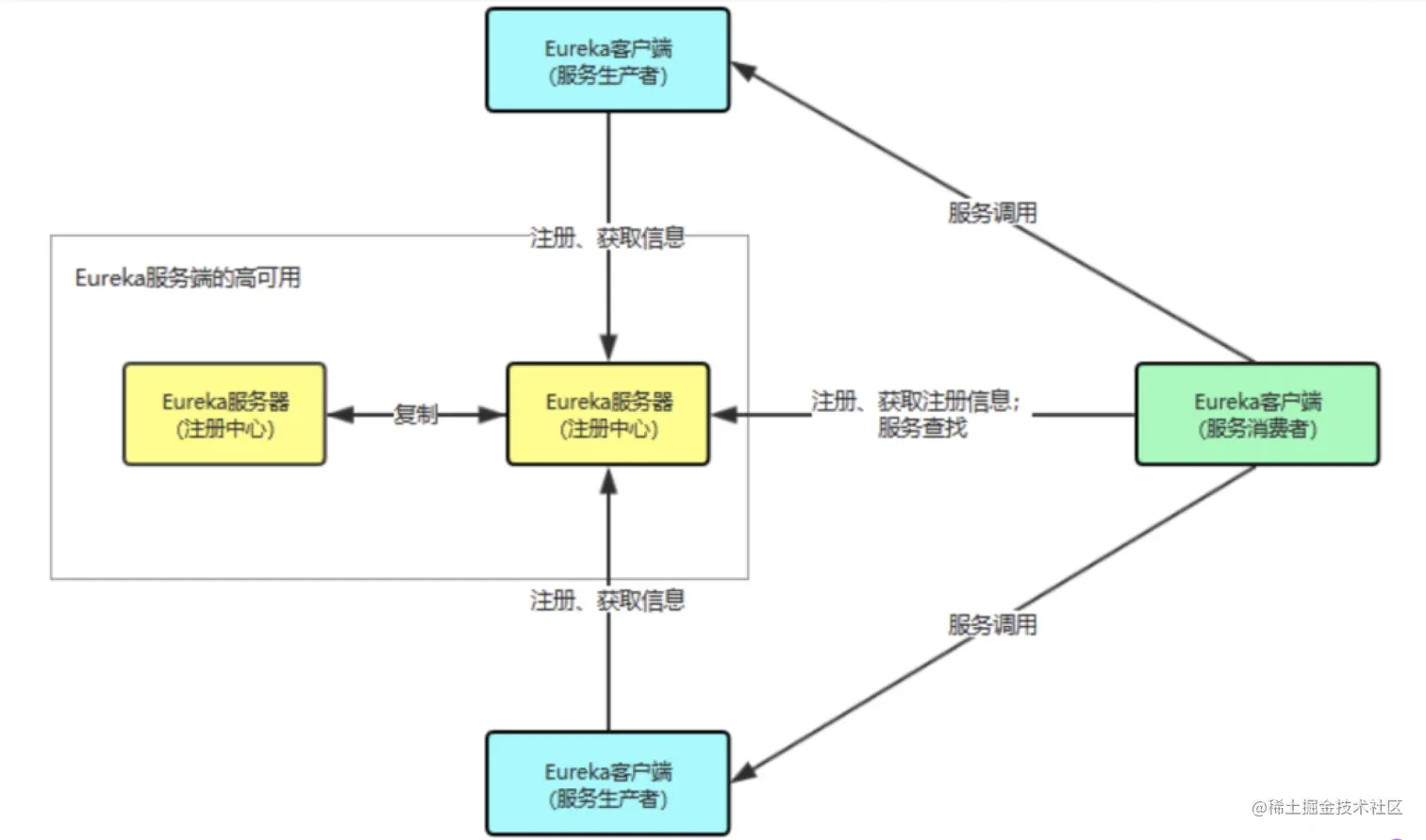 注册中心对比和选型：Zookeeper、Eureka、Nacos、Consul和ETCD讲解5种常用的注册中心，对比其流 - 掘金