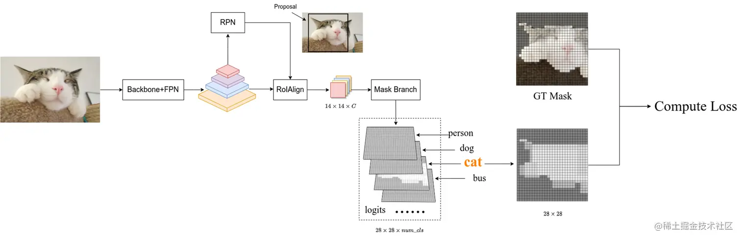 深度学习实例分割篇——Mask RCNN原理详解篇本文为大家介绍Mask RCNN的原理，主要涉及网络的整体框架、损失函 - 掘金