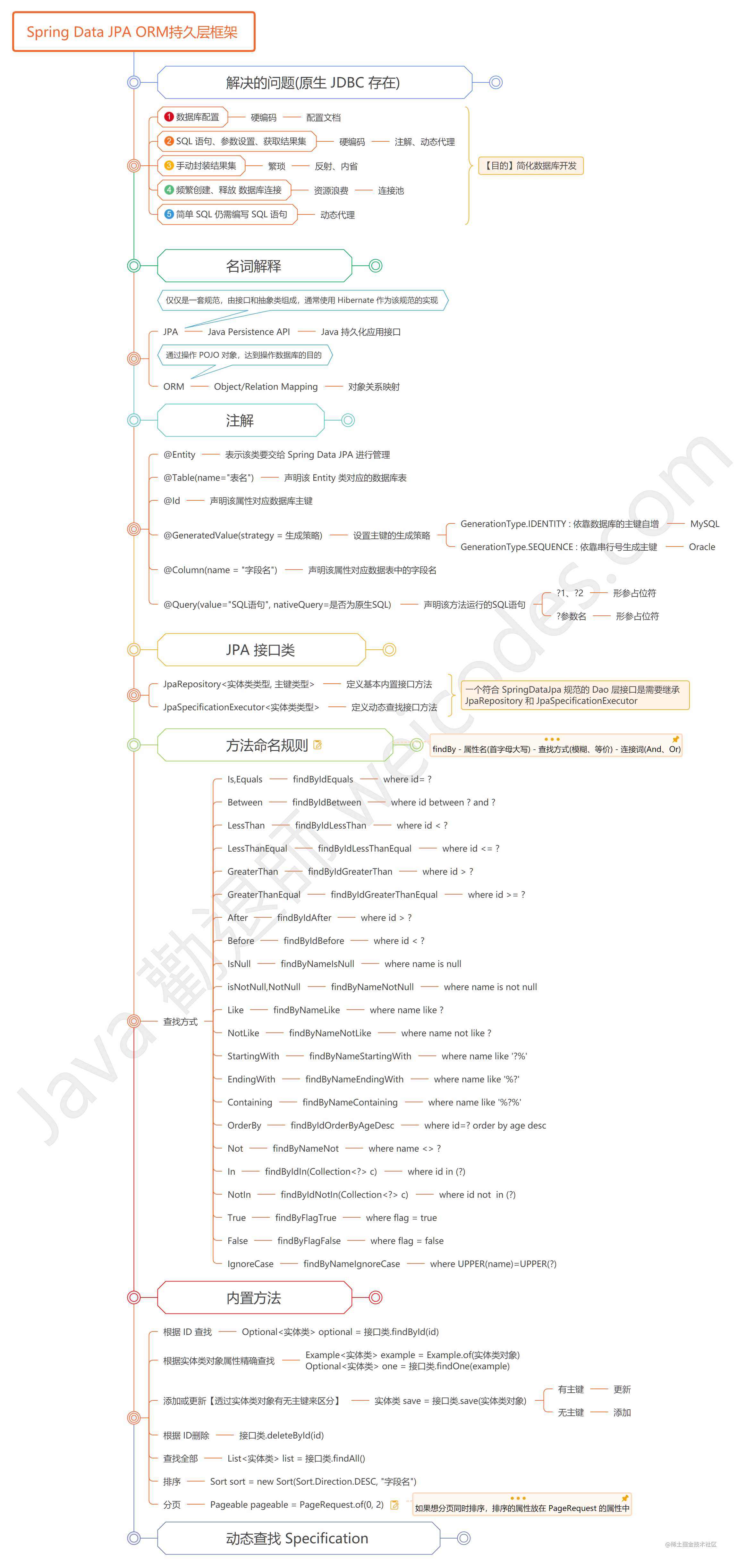 Spring Data JPA Knowledge brain map - ORM persistence layer framework ...