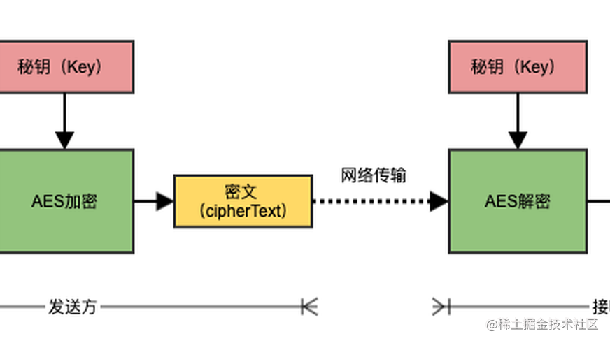 iOS-AES加解密各模式（ECB、CBC、CFB、OFB）的实现 - 掘金