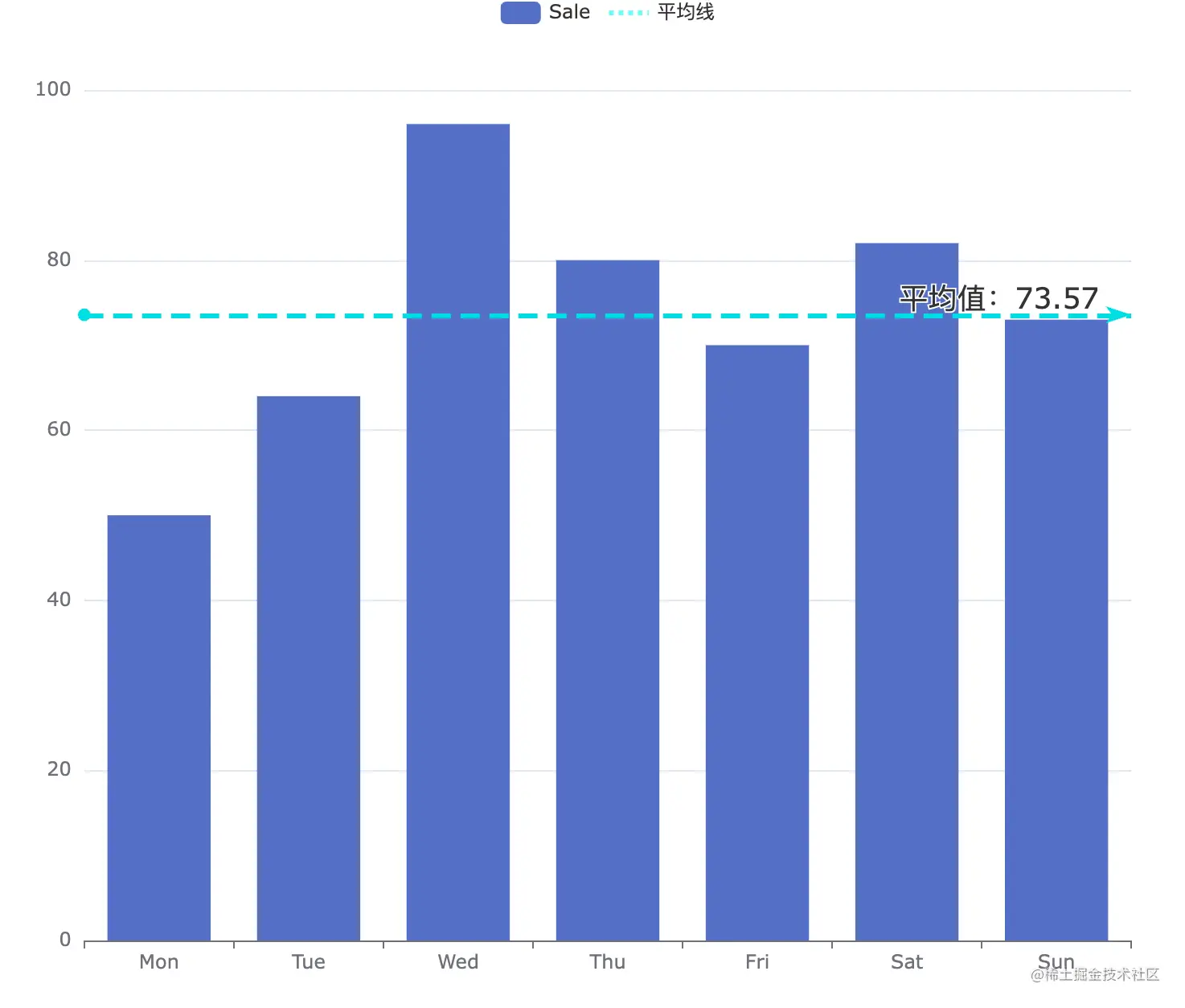 Echarts中为markLine添加图例，将图例设置为虚线通过设置一个新的series，以增加图例,，series不设 - 掘金