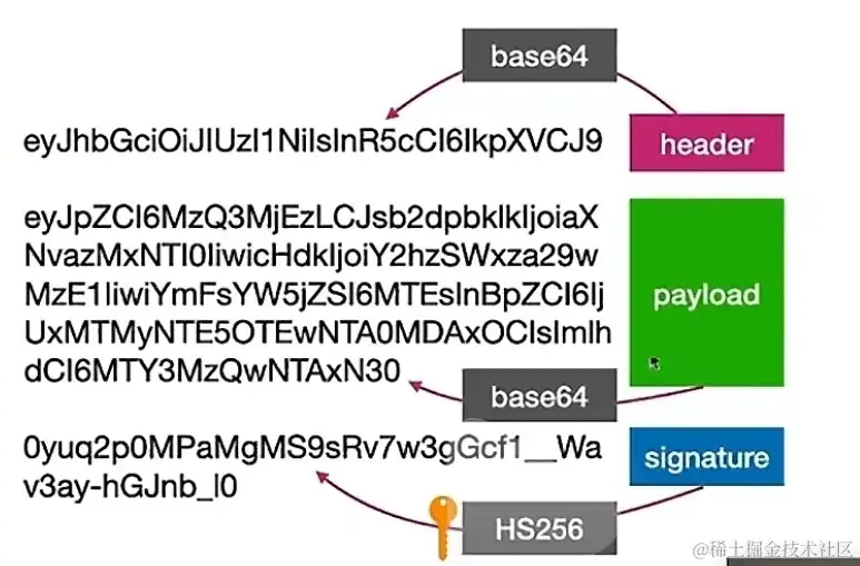 JWT大揭秘：什么是JWT，JWT有哪些使用场景，JWT到底是什么，它有哪些使用场景，后端返回的Token和JWT有什么 - 掘金