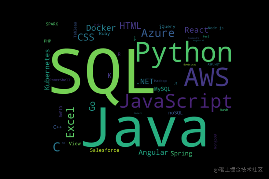 Top 10 most popular programming languages for Employers in the US ...