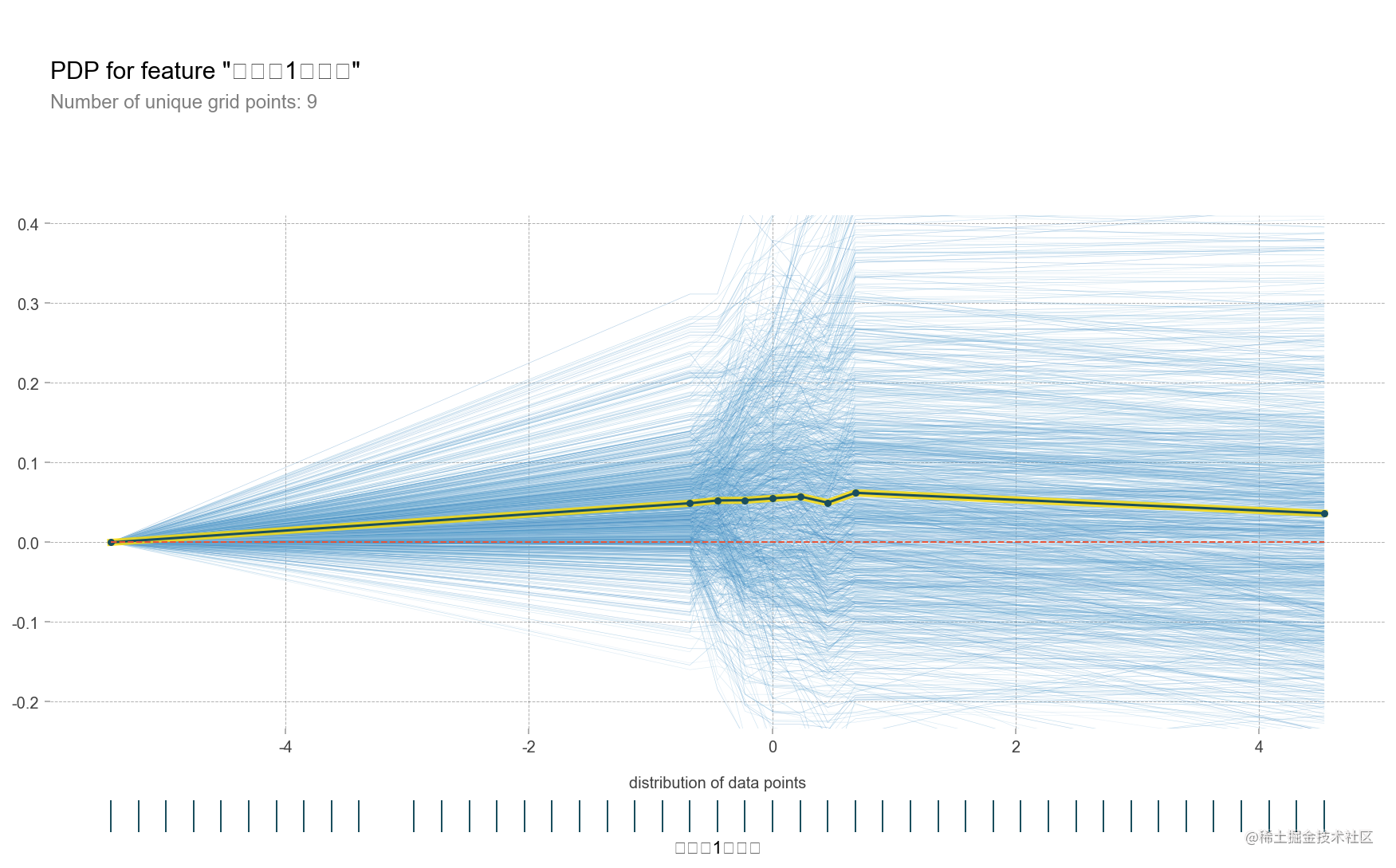 模型可解释分析-PDP和ICE图（随机森林） - 掘金