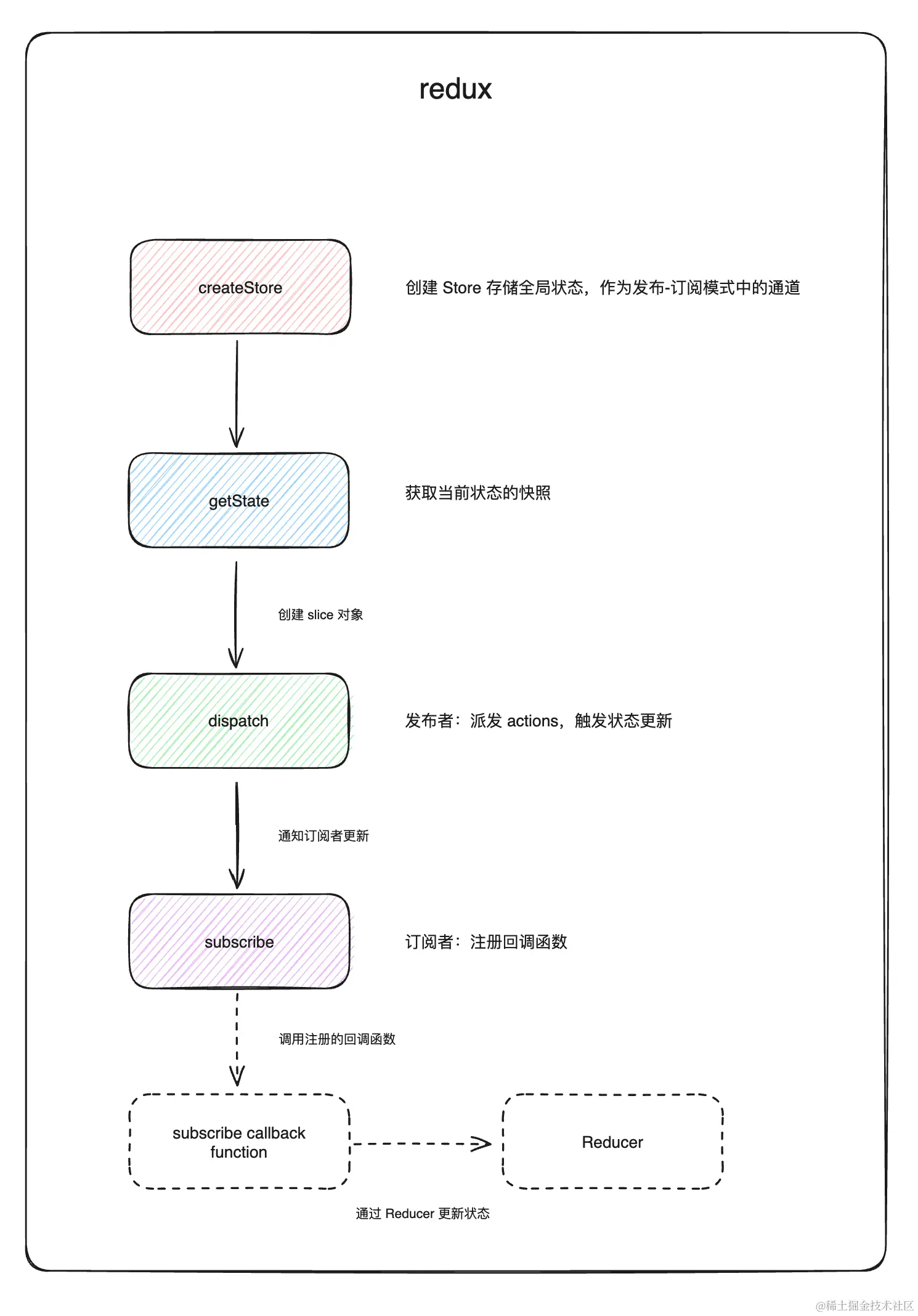 探索 redux：状态管理的艺术redux 的核心概念与原则 要理解 redux，首先要理解 redux 中的几个核心概 - 掘金