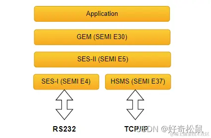 一文搞懂SECS/GEM知识点（一）一文搞懂SECS SECS（SEMI Equipment Communication - 掘金