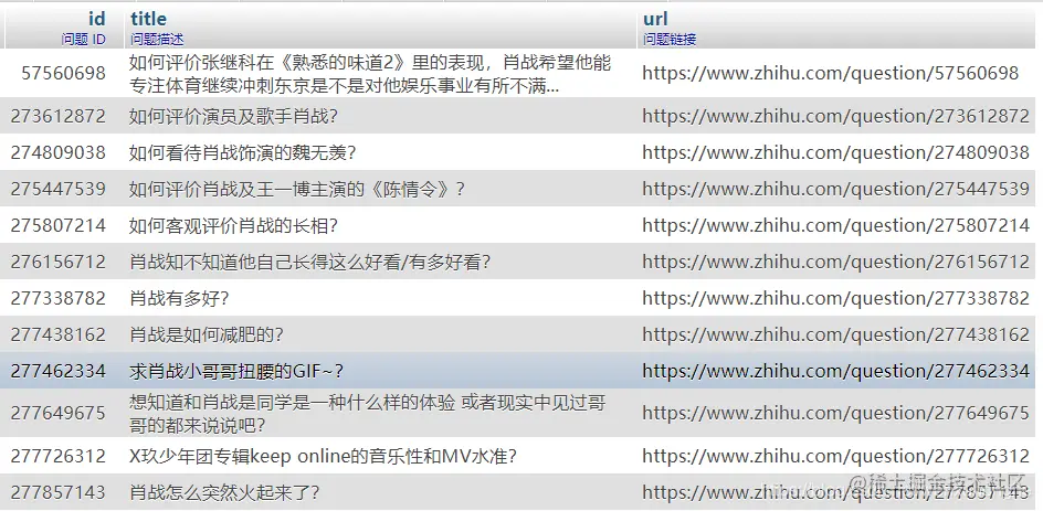 Python爬虫实战：爬取知乎一个话题下的全部问题前面我们分享过一篇知乎的爬虫，爬取知乎一个问题的全部回答，这次我们讲解 - 掘金