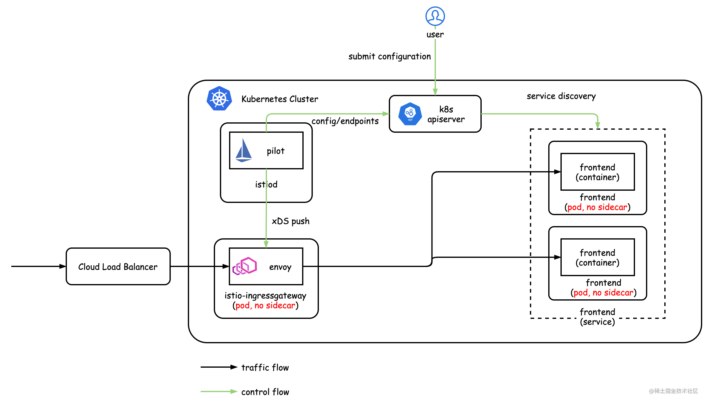 Cloud Native application load Balancing Series (2): inbound traffic ... Cloud Native application load Balancing Series (2): inbound traffic ...
