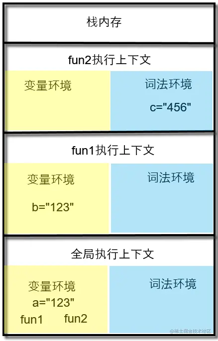 js从编译到执行过程javaScript`执行过程分为两个阶段，编译阶段和执行阶段。本文将重点分析第二阶段，并且在这基础 - 掘金
