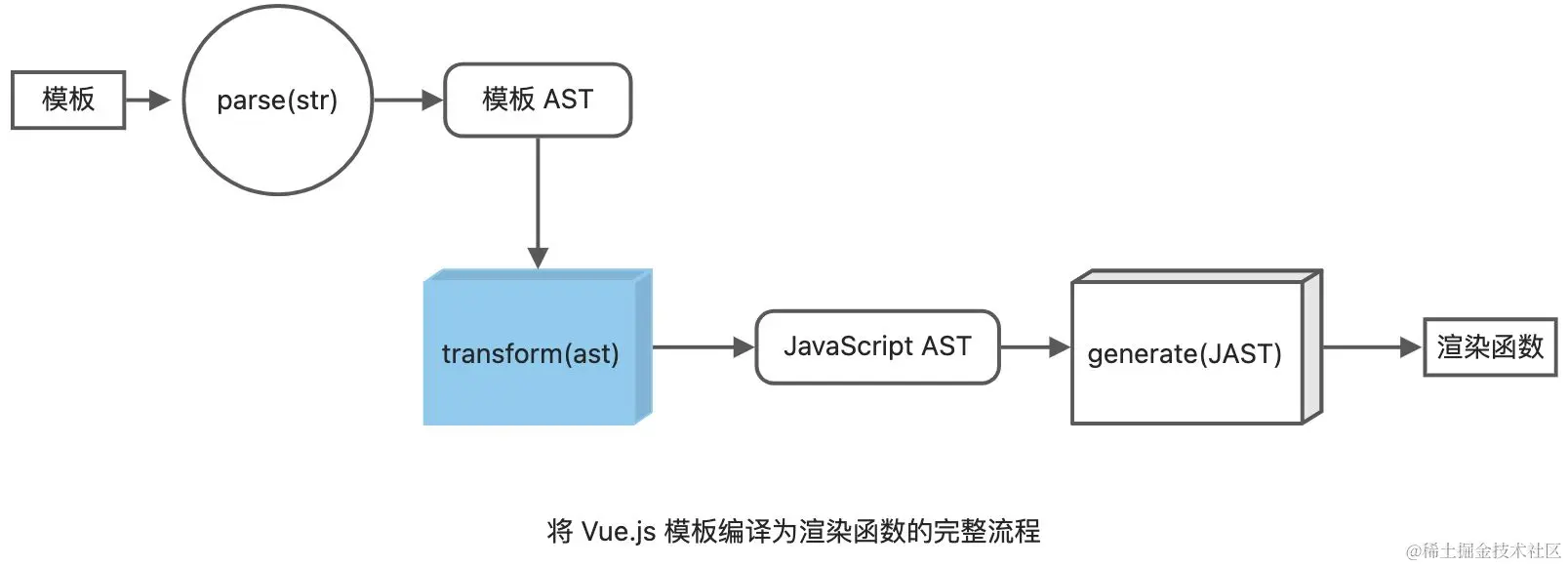 Vue3 源码解读之 JavaScript AST 转换器Vue3 源码解读之 JavaScript AST 转换器 J - 掘金