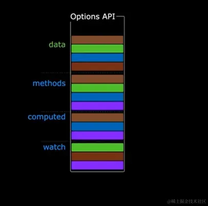vue3学习（2）选项式API和组合式API的区别区别 Options API vue2中如何组织代码的：我们会在一个v - 掘金