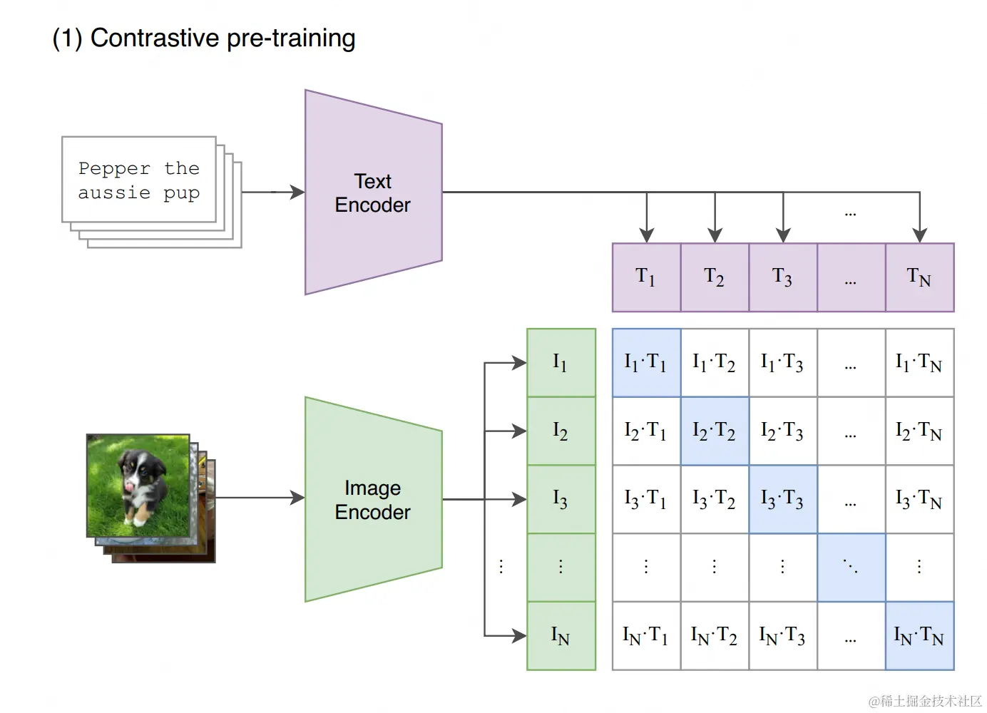 CV大模型系列之：多模态经典之作CLIP，探索图文结合的奥秘在这篇文章中，我们将来解读OpenAI提出的多模态模型：CL - 掘金